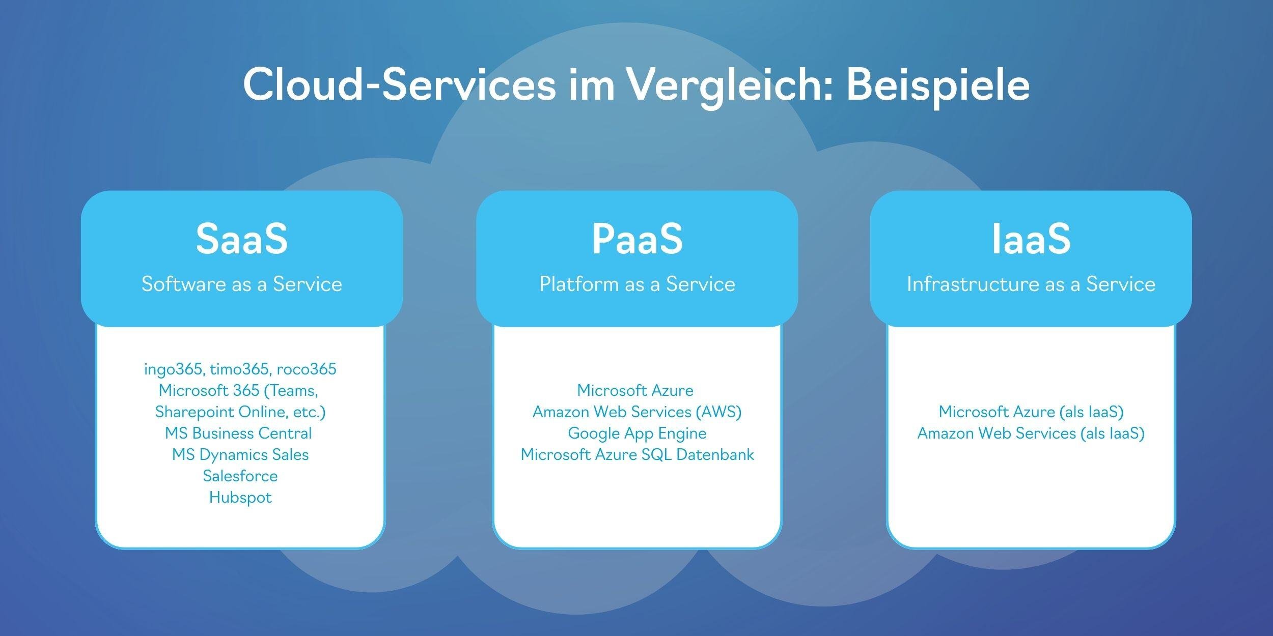 3 Cloud-Varianten (IaaS, PaaS, SaaS) im Vergleich – Jetzt entdecken!